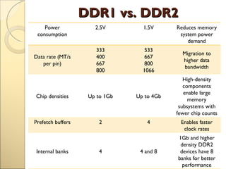 DDR2 SDRAM | PPT