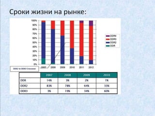 Ddr2 Ddr3 Scribd | PPTX