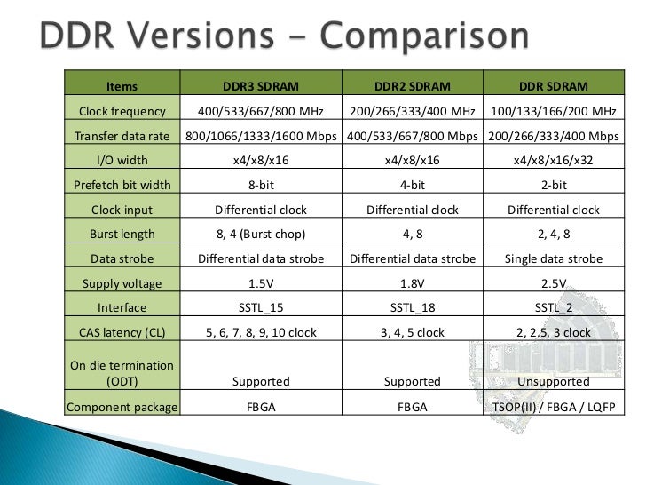 Ddr3