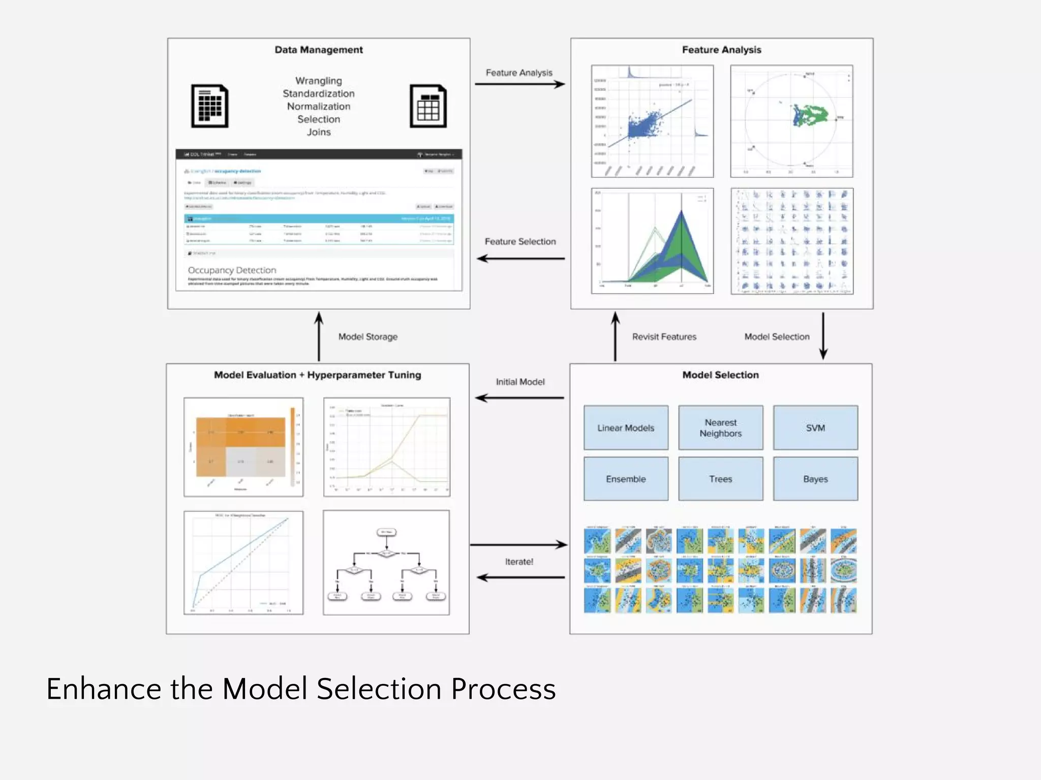 Visualizing Model Selection with Scikit-Yellowbrick: An Introduction to ...