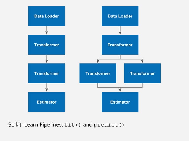 Visualizing Model Selection with Scikit-Yellowbrick: An Introduction to Developing Visualizers | PPT