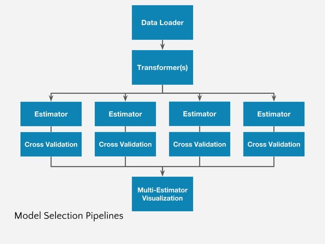 Visualizing Model Selection with Scikit-Yellowbrick: An Introduction to Developing Visualizers | PPT