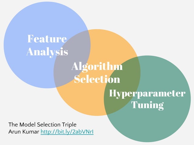 Visualizing Model Selection with Scikit-Yellowbrick: An Introduction to Developing Visualizers | PPT