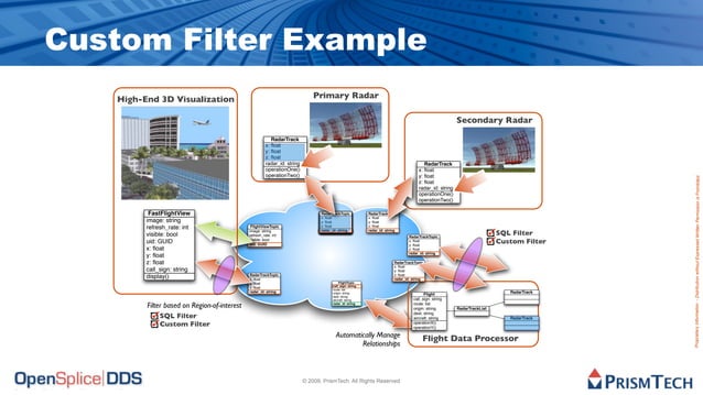 OMG DDS: The Data Distribution Service for Real-Time Systems | PPT