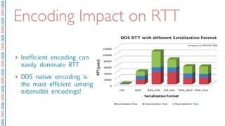 DDS Efficiency and Extensibility | PDF | Programming Languages | Computing