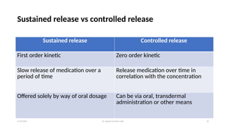 Drug Delivery Systems and different types of it . | PPTX