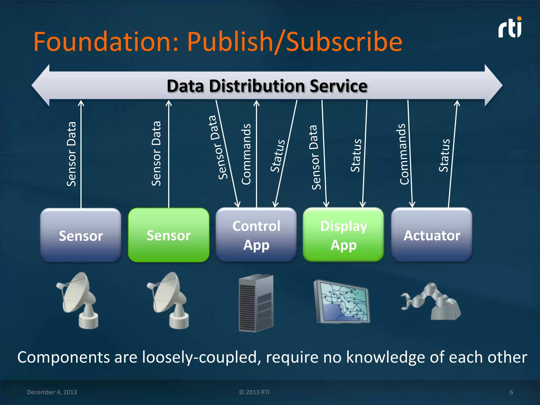 DDS Enabling Open Architecture | PPTX
