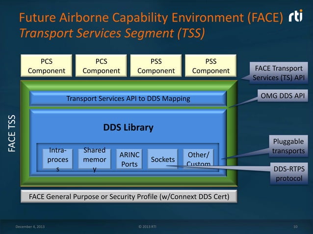 DDS Enabling Open Architecture | PPTX