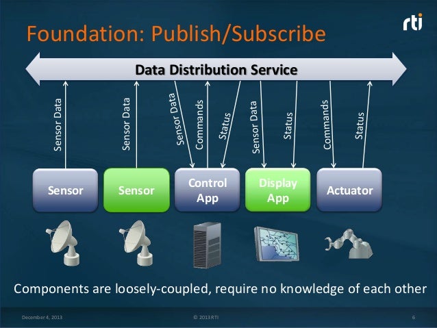 DDS Enabling Open Architecture