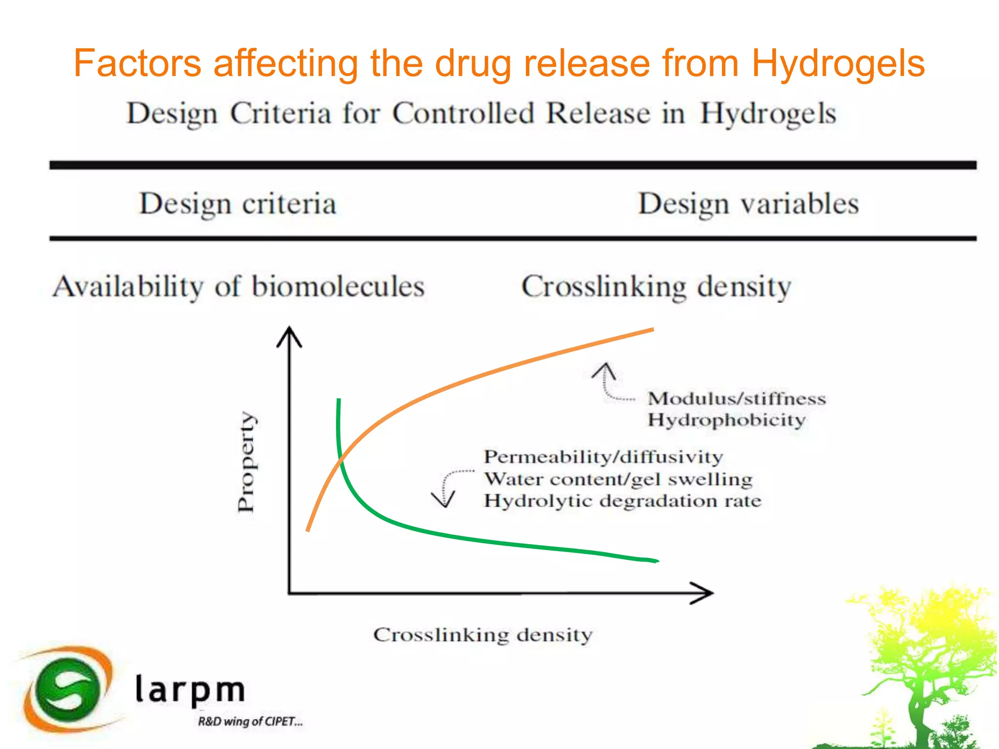 Drug delivery with Hydrogel | PPTX