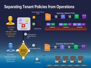 Towards a software-defined programmable digital infrustructure | PDF
