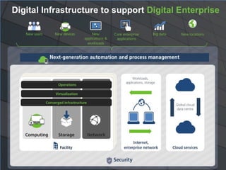 Towards a software-defined programmable digital infrustructure | PPT
