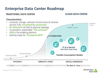 Towards a software-defined programmable digital infrustructure | PDF