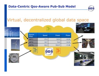 DDS Interoperability Demo 2013 (Washington DC) | PDF