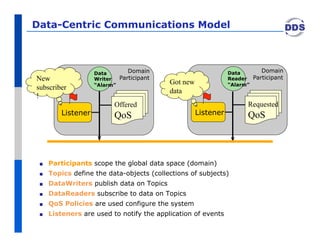 DDS Interoperability Demo 2013 (Washington DC) | PDF