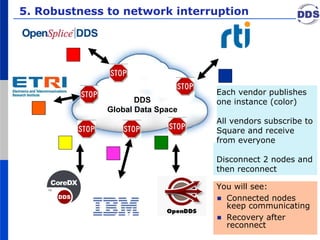 OMG DDS Interoperability Demonstration 2012 | PDF | Computing | Technology & Computing