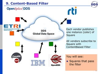 OMG DDS Interoperability Demonstration 2012 | PDF | Computing | Technology & Computing