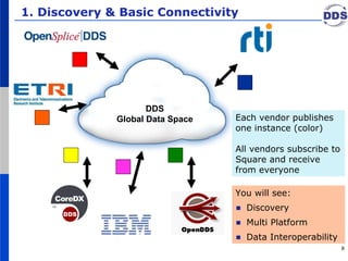 OMG DDS Interoperability Demonstration 2012 | PDF