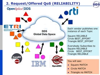 OMG DDS Interoperability Demonstration 2012 | PDF