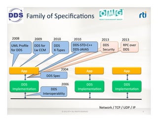 Introduction to OMG DDS (1 hour, 45 slides) | PDF