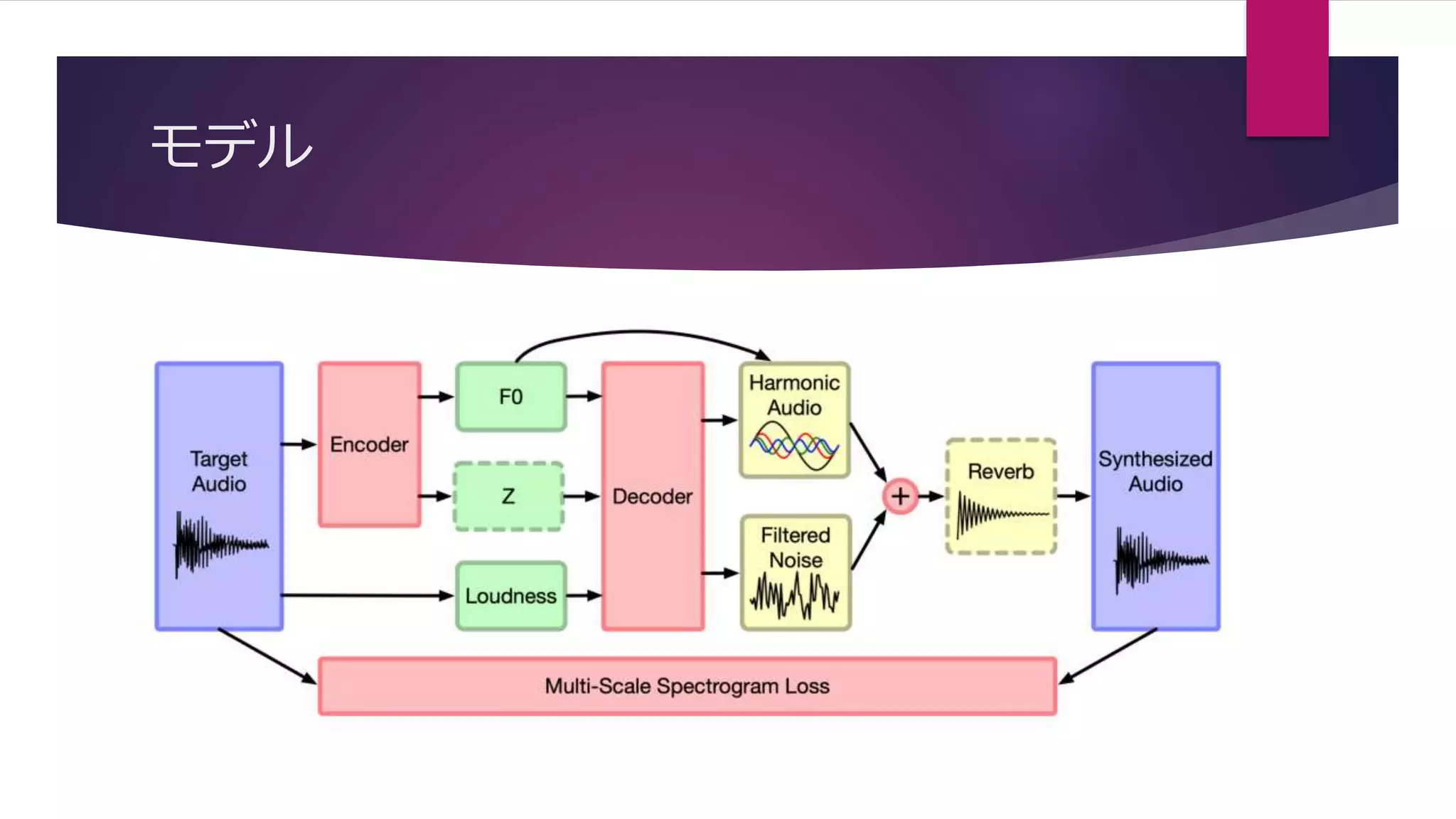 DDSP: Differentiable Digital Signal Processing | PPT