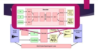 DDSP: Differentiable Digital Signal Processing | PPT