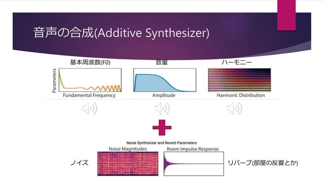 DDSP: Differentiable Digital Signal Processing | PPT