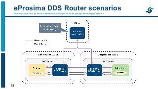 eProsima DDS Router: a micro-ROS Cloud scenario | PDF