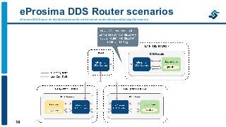 eProsima DDS Router: a micro-ROS Cloud scenario | PDF