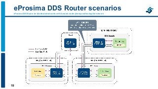 eProsima DDS Router: a micro-ROS Cloud scenario | PDF