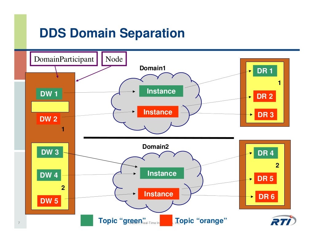 DDS Security: A Security Model Suitable for Net-Centric for Pub-Sub a…