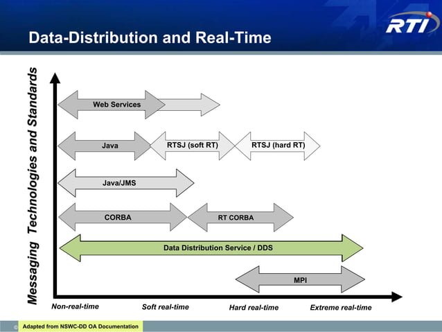 OMG Data-Distribution Service (DDS) Tutorial - 2009 | PDF