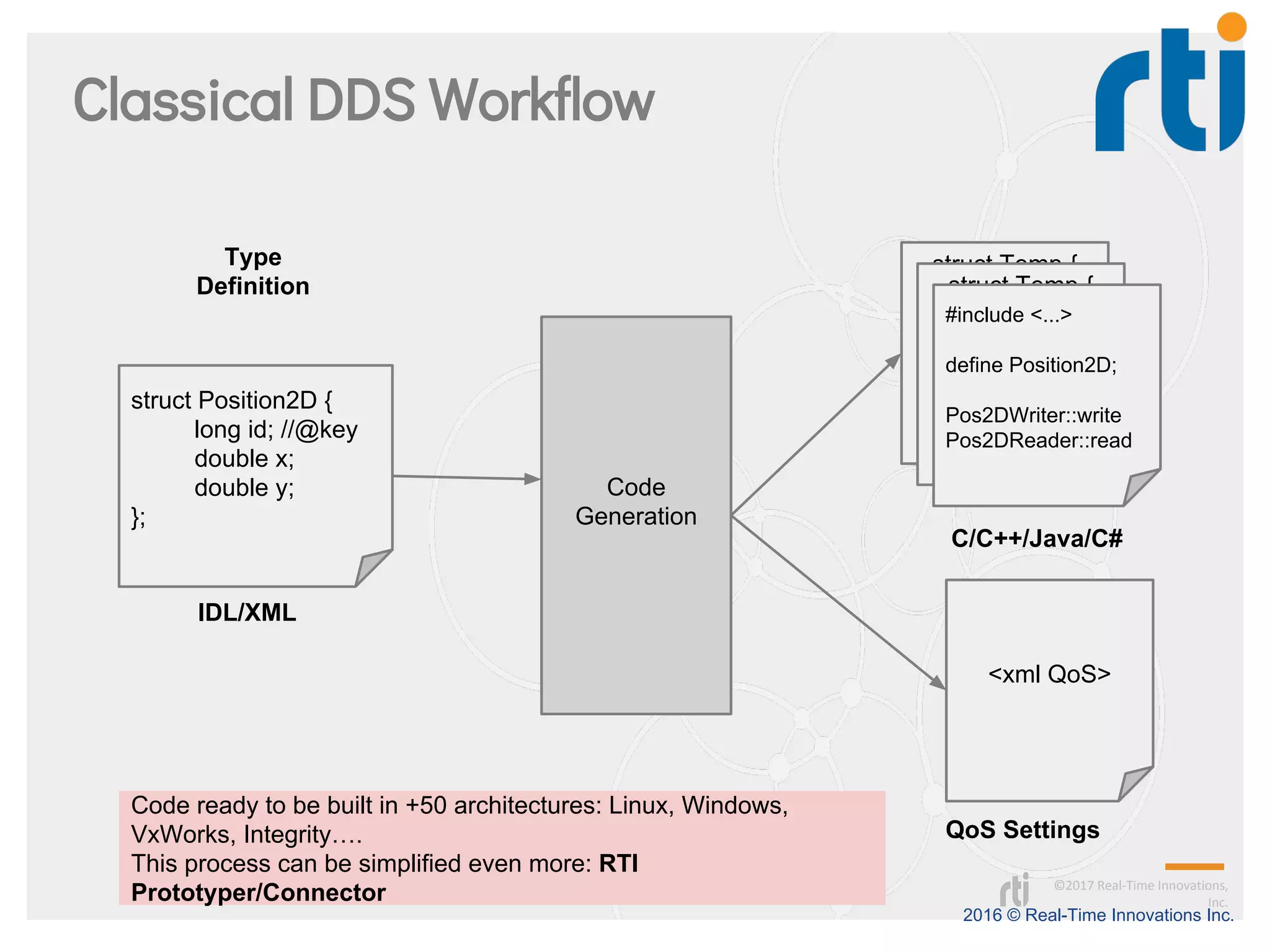 DDS tutorial with connector | PDF