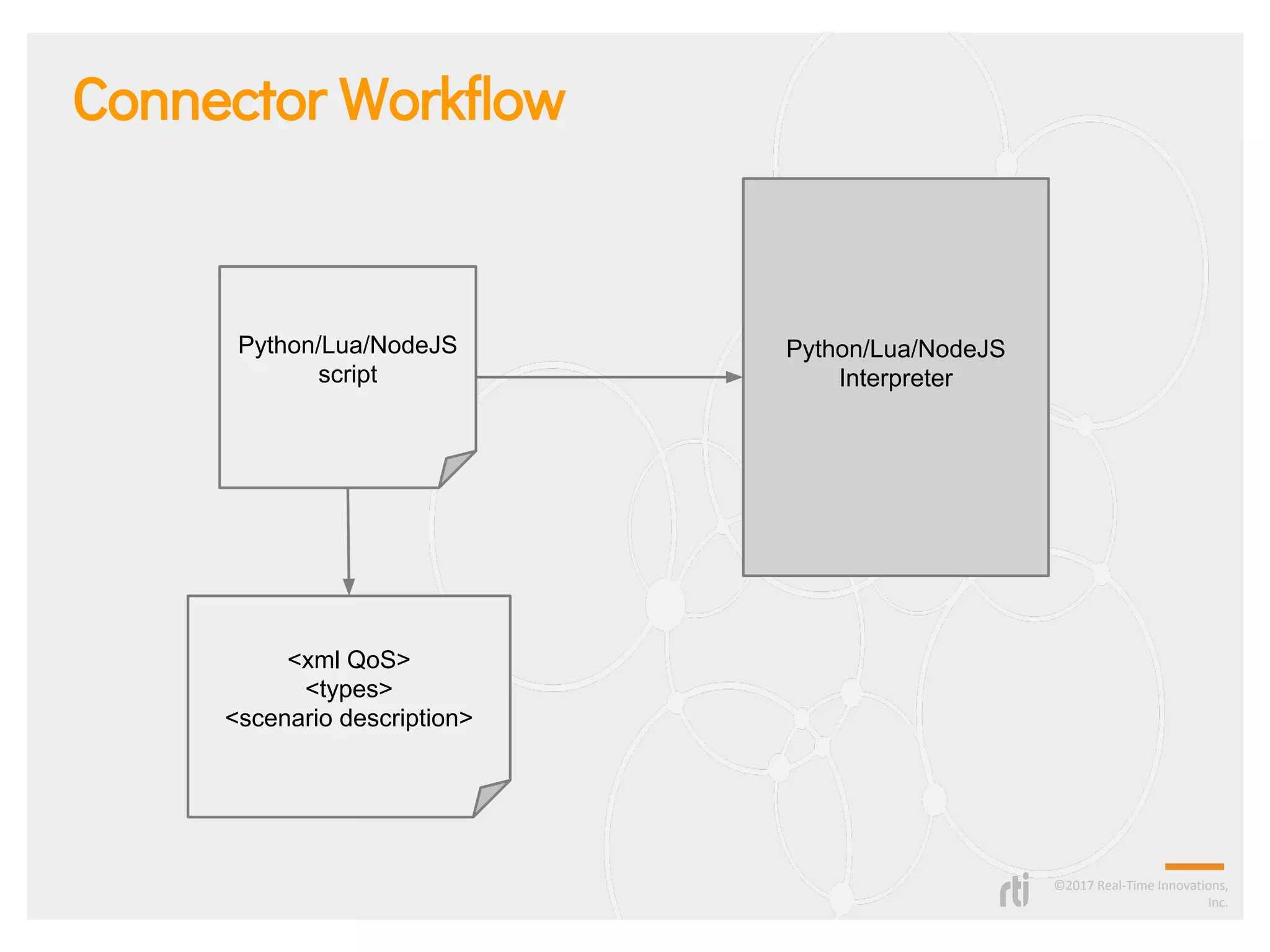 DDS tutorial with connector | PDF