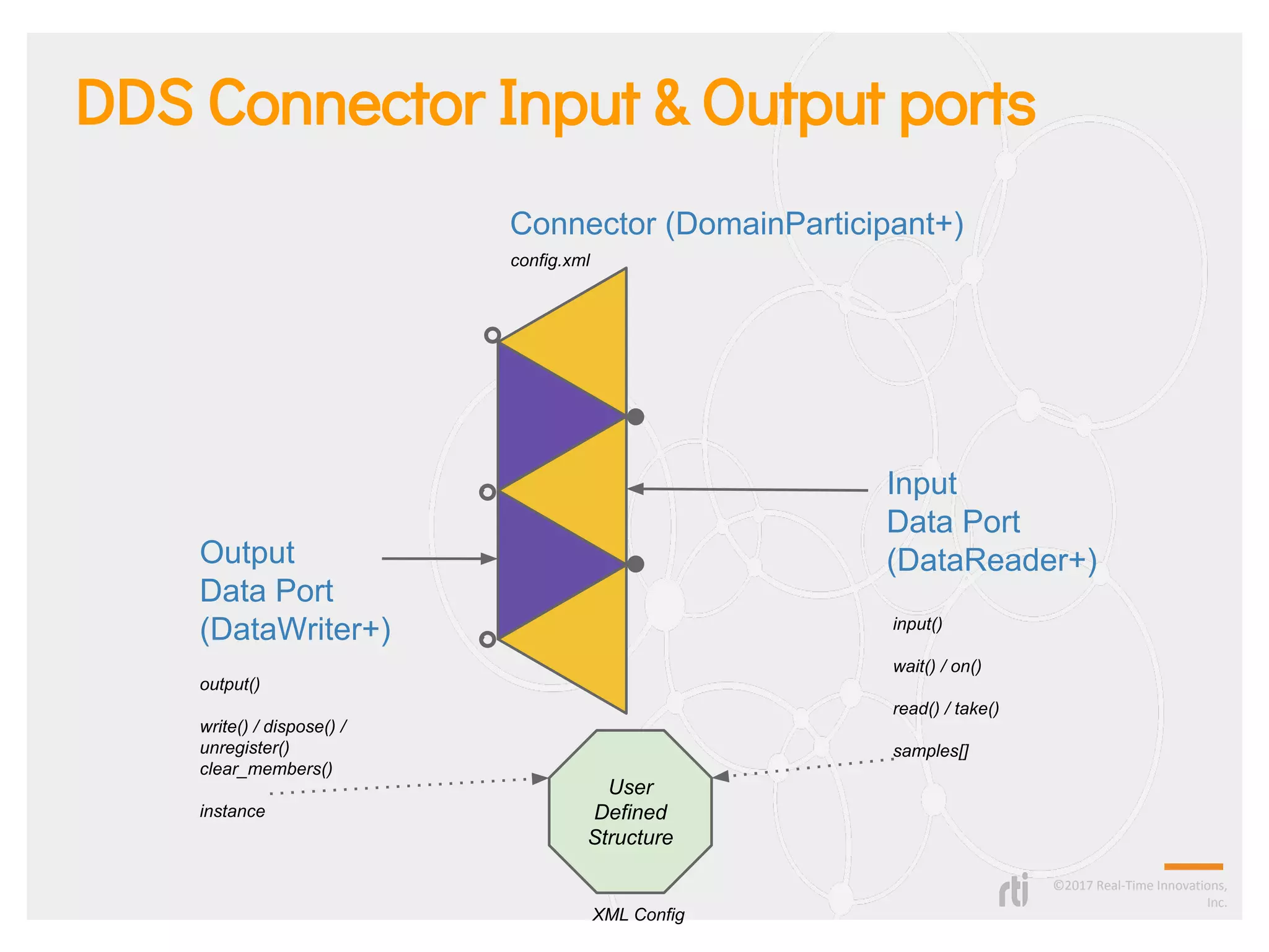 DDS tutorial with connector | PDF