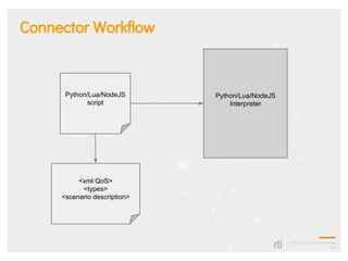 DDS tutorial with connector | PDF