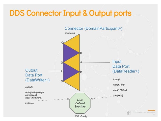 DDS tutorial with connector | PDF