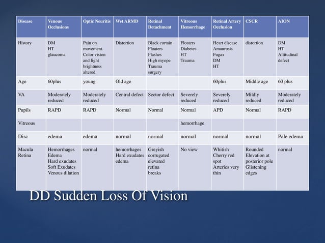 Dd sudden loss of vision prof munim | PDF