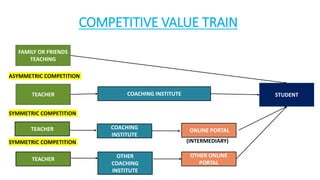 Digital Transformation of an Offline Coaching centre | PPTX