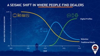 DDT platform presentation | PPT