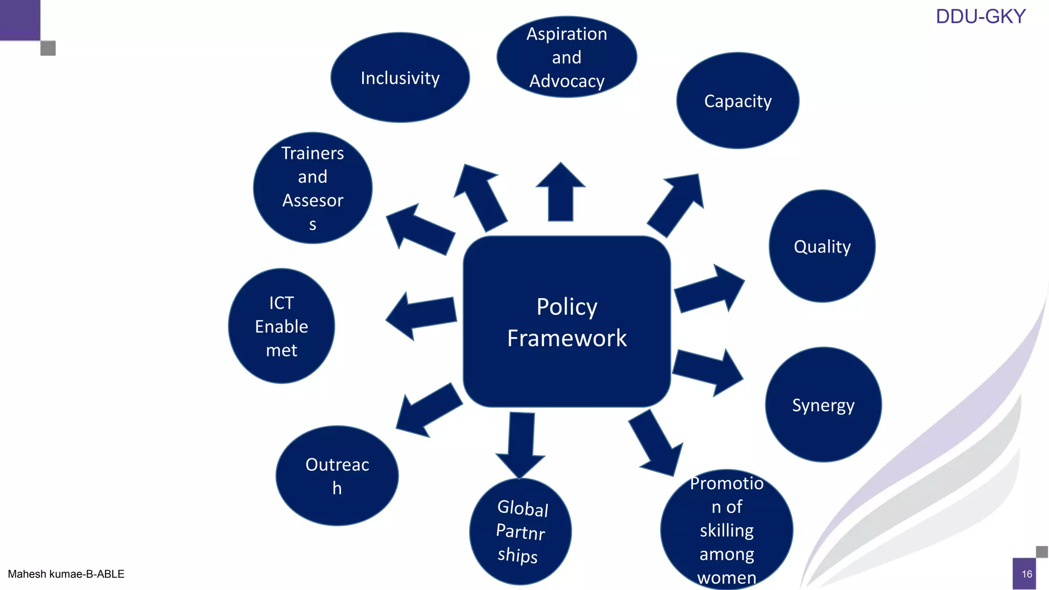 DDU-GKY Project orientation PPT B-ABLE by Mahesh Kumar | PDF ...