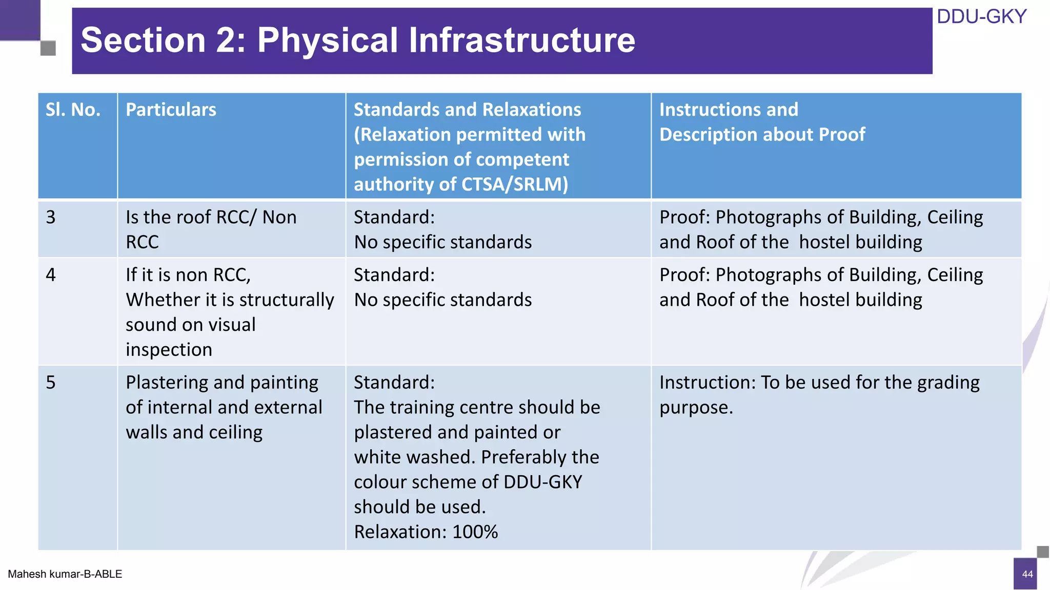 DDU-GKY Project orientation PPT B-ABLE by Mahesh Kumar | PDF ...