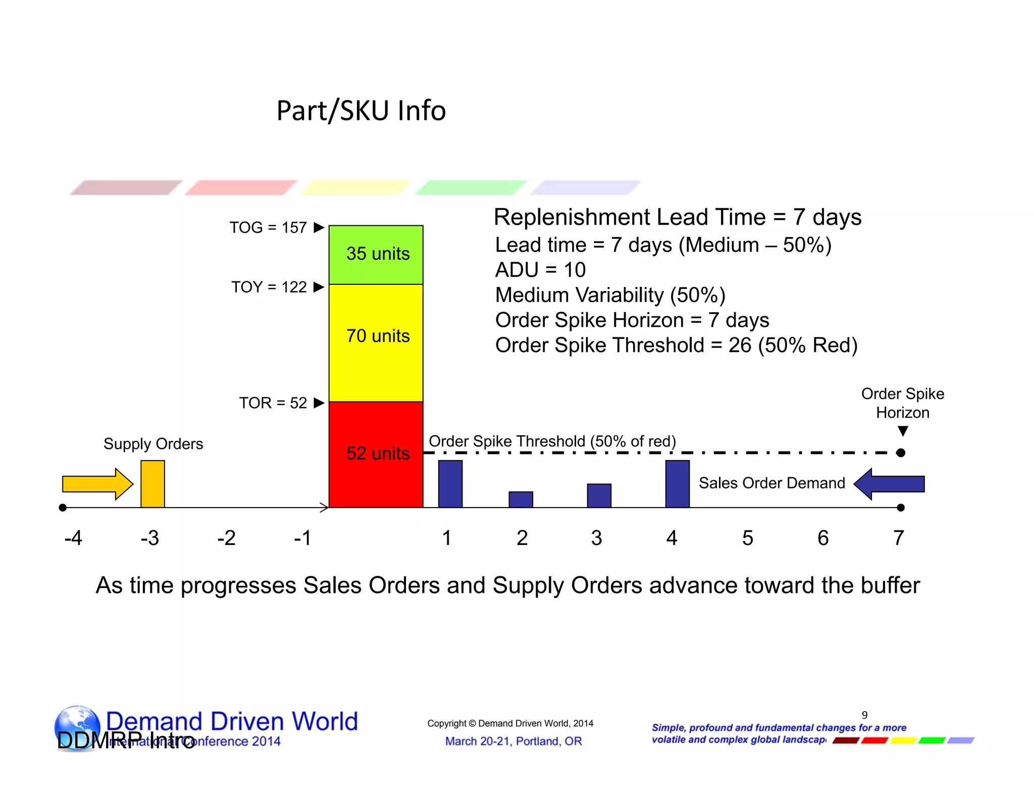 Ddw2014 demand driven mrp and drp supply order generation | PPT