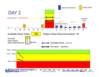 Ddw2014 demand driven mrp and drp supply order generation | PPT