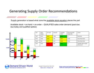 Ddw2014 demand driven mrp and drp supply order generation | PPT