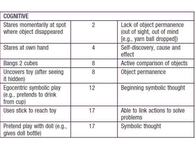 Developmental Milestones - Nelson | PPTX
