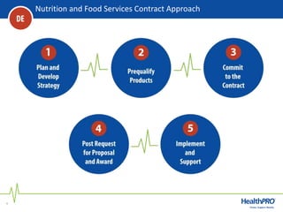 Nutrition & Food Services Contracts | PPTX