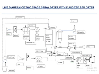 spray Drier with fluidized bed drier | PPTX