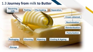 Butter churn PPT | PPT
