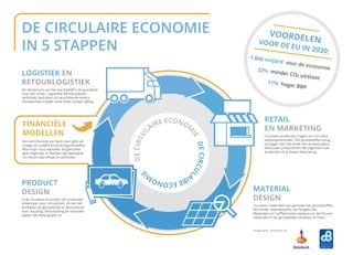 De circulaire economie in 5 stappen | PPT